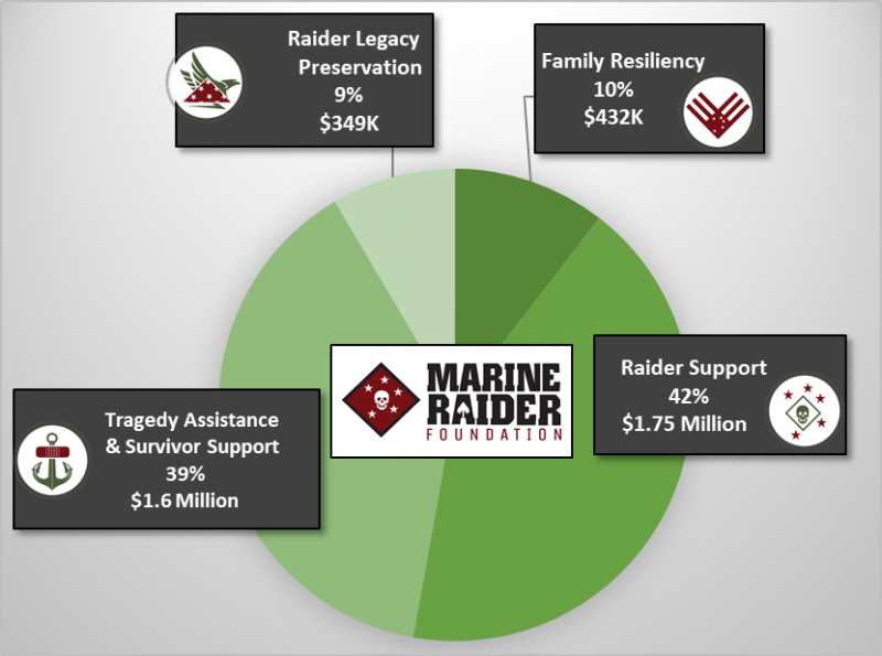 2019 Year End Giving - Marine Raider Foundation